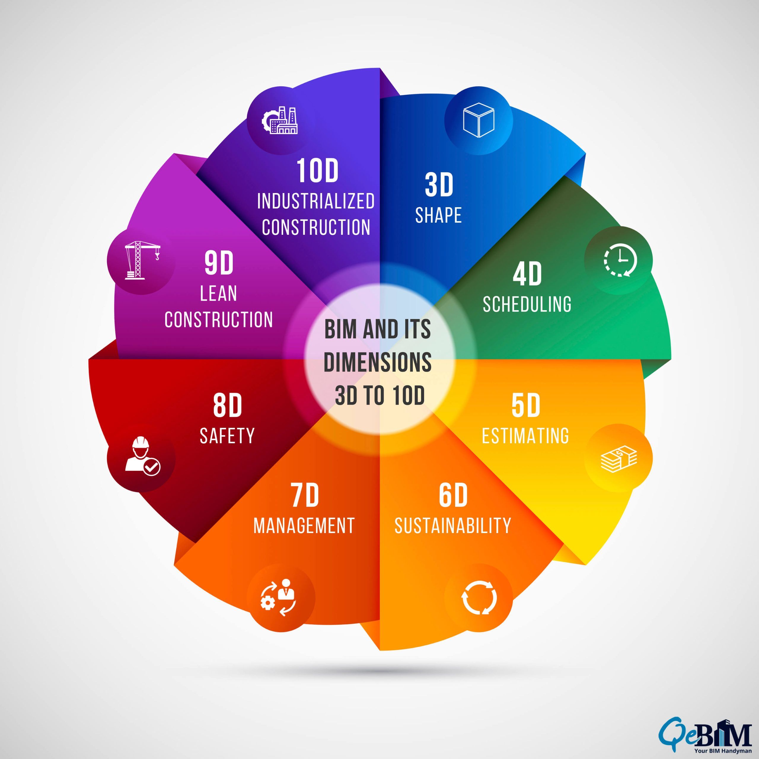 BIM and its Dimensions 3D to 10D